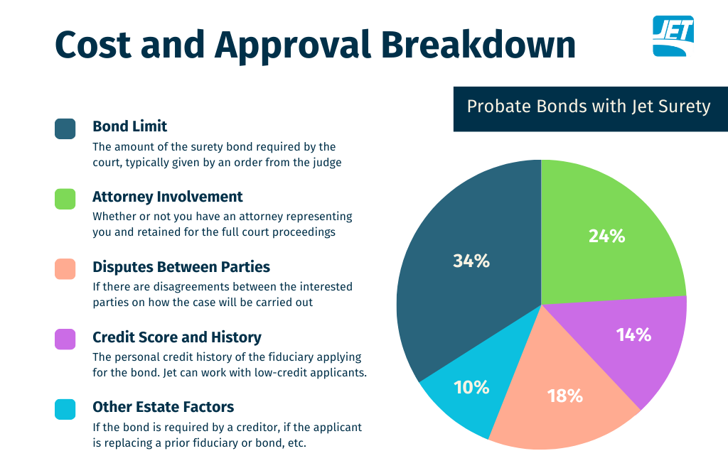 Probate Bonds | Jet Insurance Company